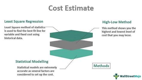 Cost Estimate Definition Types Top 3 Methods Of Cost Estimation