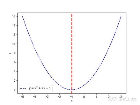 Python实验——数据分析之matplotlib 知乎 Python实验——数据分析之matplotlib 知乎