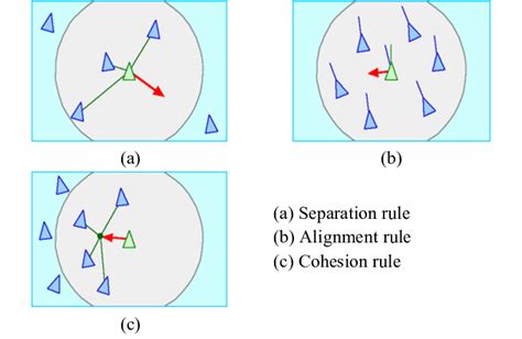Boids The Undervalued Tech Program The Emerald Review