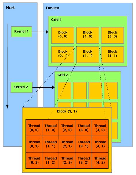 each kernel is executed by cuda as a group of threads within a grid