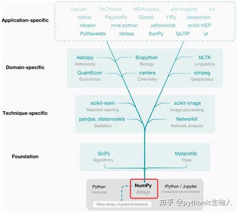 numpy 是什么？有什么功能？ 知乎