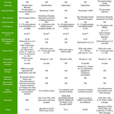 PICO Components Of The Study S Research Question Download Scientific Diagram
