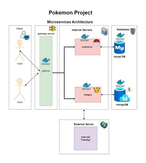 Aya Abbas On Linkedin Backenddevelopment Bootcamp Python Fastapi