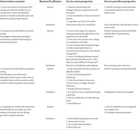 Frontiers | Exploring the contextual factors, behaviour change techniques, barriers and ...