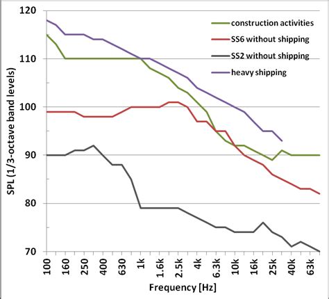 Four Examples Of Ambient Noise Levels In The North Sea Used For The DT Download Scientific