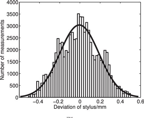 Figure 3 From The Influence Of Surface Roughness On Ultrasonic