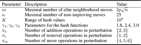 table 1 from a two stage matheuristic algorithm for classical inventory