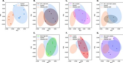Principal Coordinates Analysis Pcoa Plots For Microbiome Composition