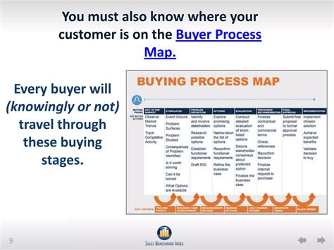 Aligning Customer Objections To The Buying Process Map Ppt