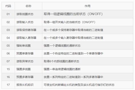 深入了解modbus功能码 聚英电子官网