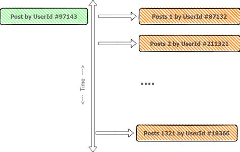 Event Driven Architectures With Redis