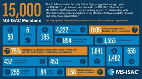 Center For Internet Security On Linkedin Sltt Cybersecurity