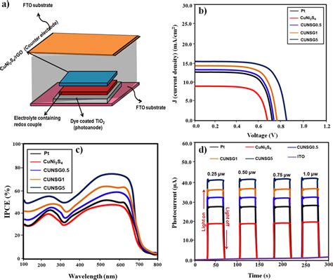A Schematic Representation Of The Fabricated Dssc Bj V Plot C Ipce