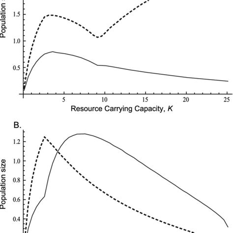 Predator And Prey Densities As A Function Of The Resource Carrying