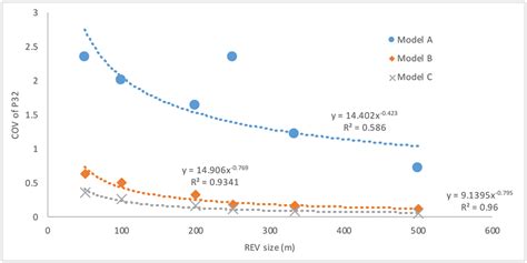 Coefficient Of Variation Cov Of P32 Versus Representative Elementary Download Scientific