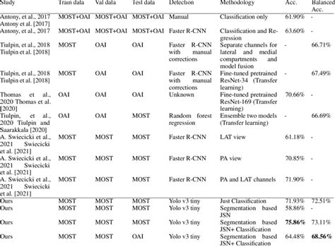 Comparison Of Classification Results With Other Methods Download