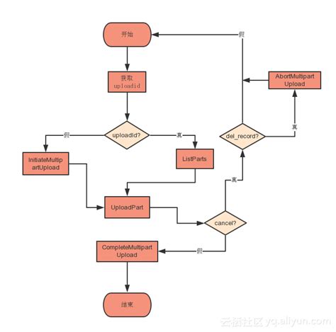 解读阿里云oss Androidios Sdk 断点续传移动开发 大学生社区 赛氪
