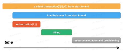 如何理解分布式链路追踪技术 span current csdn博客