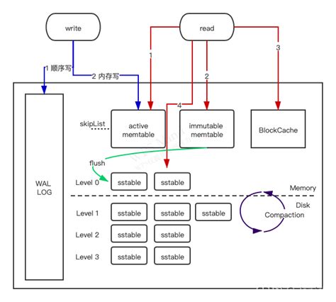 Rocksdb基本架构与原理介绍 Csdn博客