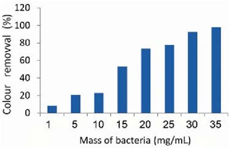 Percentage Decolorization Of Textile Effluent At Various Biomass Of E
