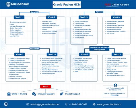 Oracle Fusion Hcm Guru Schools