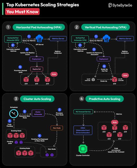 Kubernetes Scaling Strategies Hpa Vpa Cluster Predictive