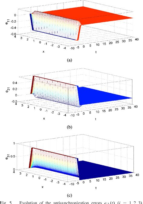 Figure 1 From Adaptive Antisynchronization Of Multilayer Reaction