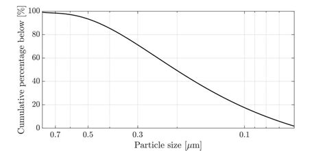 211 Amorphous Caco 3 Particle Size Distribution Download