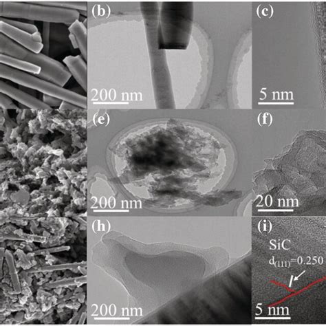 A SEM B TEM And C HRTEM Images Of SiC D SEM E TEM And Download Scientific