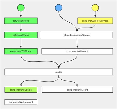 React 流程图模板processon思维导图、流程图