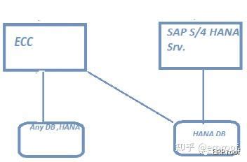 ECC升级到S4 HANA 一 知乎