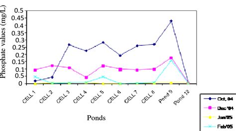 Temporal Phosphate Variations Download Scientific Diagram