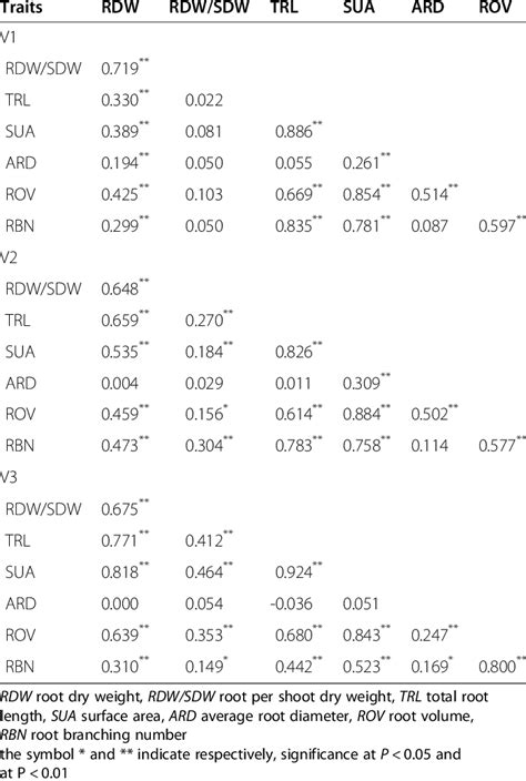 Pearson Correlation Coefficients Between The Seven Root Related Traits