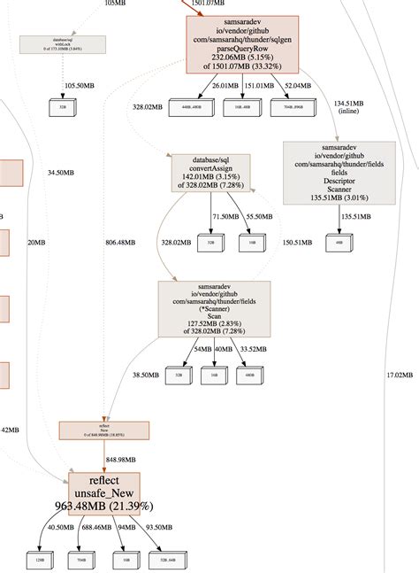 Iterative Optimization On Hot Paths In Go Apps By Bernardo Farah