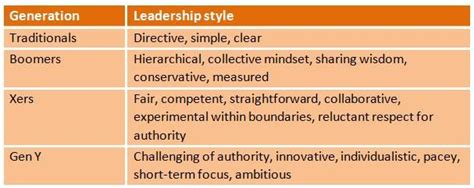 Generation Gaps Timeline