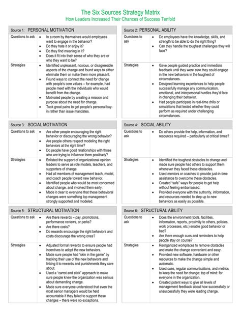 Six Sources Strategy Matrix Leadership And Influence