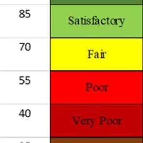 The Pavement Condition Index PCI And Rating Scale With The Download Scientific Diagram