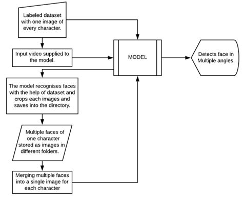 GitHub Jahidur Face Detection In CNN HOG SSD SVM CNN HOG SSD SVM Multiple Model