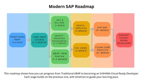 Abap To Rap Roadmap 2025 How To Become An S 4hana Cloud Ready Developer Sachin Artani