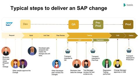 devops automation enables effortless sap audit and compliance basis