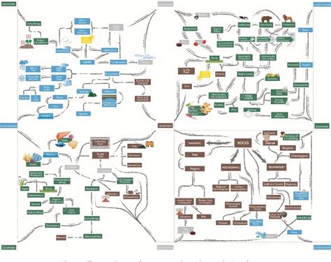 Figure 2 From Improved Concept Map Based Teaching To Promote A Holistic Earth System View