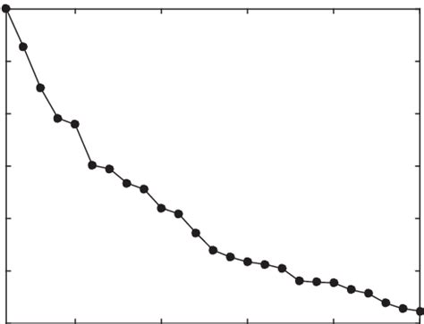 Eigenvalues Of The Covariance Matrix 25 Largest Eigenvalues For Download Scientific Diagram