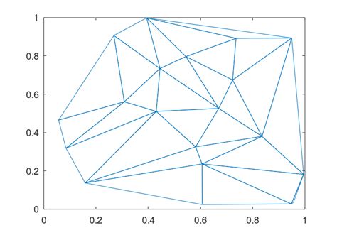 Plotting The Triangulation Gnu Octave Version 5 2 0