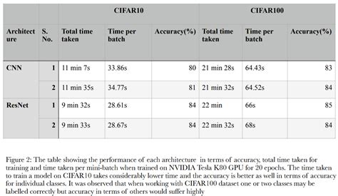 Deep Double Descent In Convolutional Neural Network · Shreya Gaur
