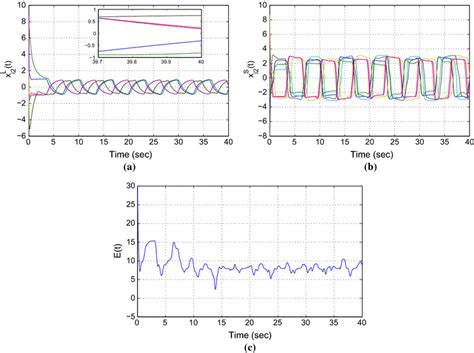 Simulations Of The System 35 Under The Ltm State Based Pinning Download Scientific Diagram
