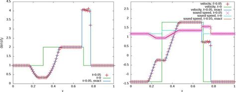 Isentropic Euler Equations Solved With The Active Flux Scheme Apart