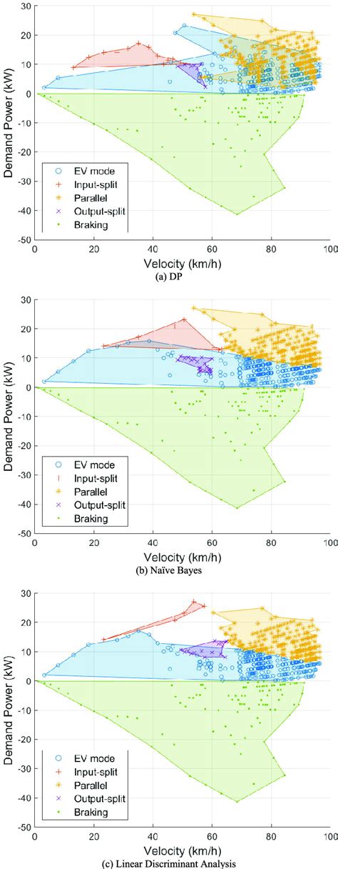 Operating Points Of Demand Torque From Dp Optimization And Ml Based