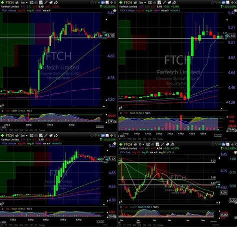 Ftch Pushing During Extended Hours Smaller Than Expected Loss And Revenue Increased R