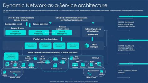Naas Overview Dynamic Network As A Service Architecture Ppt Sample