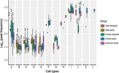 Differences In Peak Frequencies Among Five Sexage Groups For All Call Download Scientific